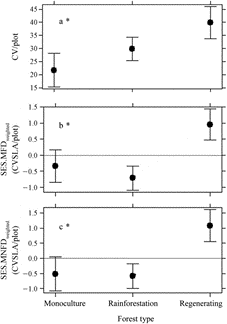 Specific Leaf Area Drives Tropical Forest Seedling Diversity - CID Bio ...
