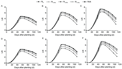 Light Interception and Nitrogen Fertilization to Increase Maize Yield ...