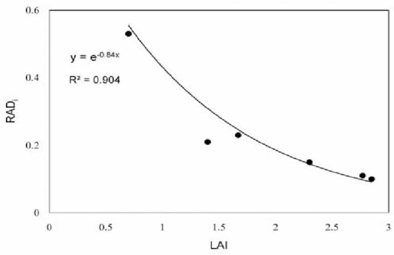 6 Essential Applications of Leaf Spectrometers - CID Bio-Science