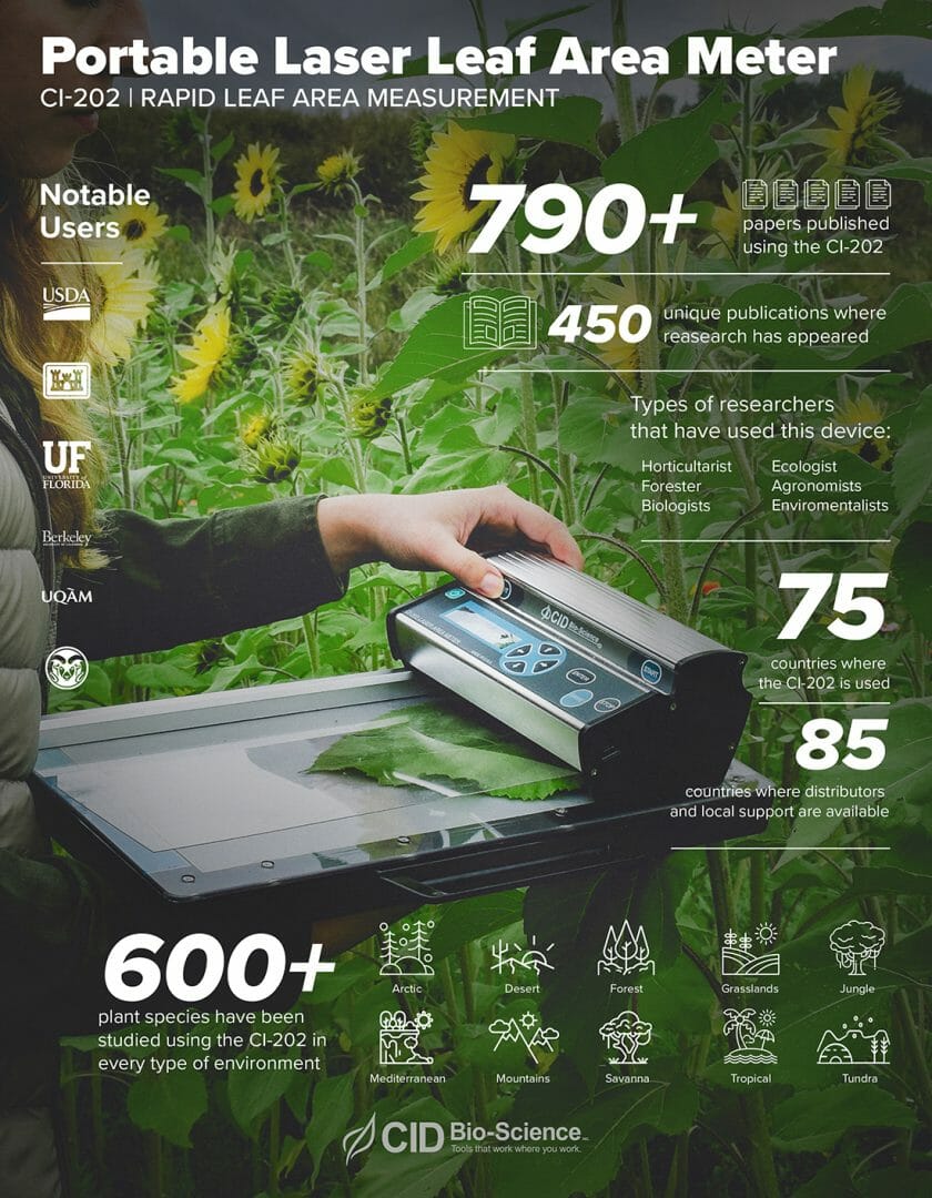 Empowering Researchers to Explore the Plant World: The CI-202 Portable ...