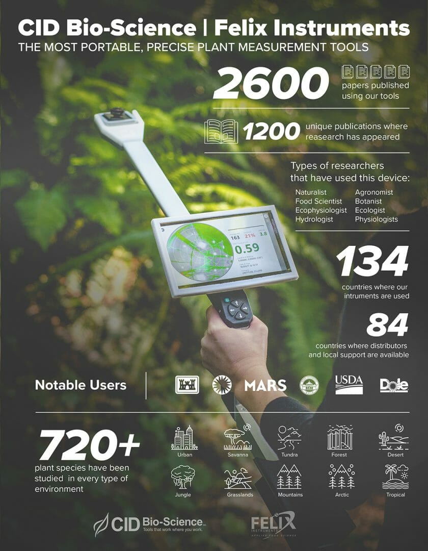 CID Bio-Science: Advancing Plant Research with Precision Measurement ...